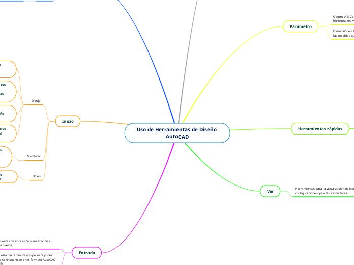 Uso de Herramientas de Diseño AutoCAD - Mind Map